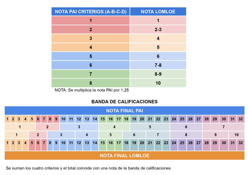 Evaluación en el PAI - IES Gerardo Diego